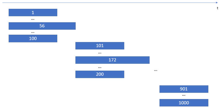 Using SemaphoreSlim to Make Parallel HTTP Requests in .NET Core - MÇT Blog